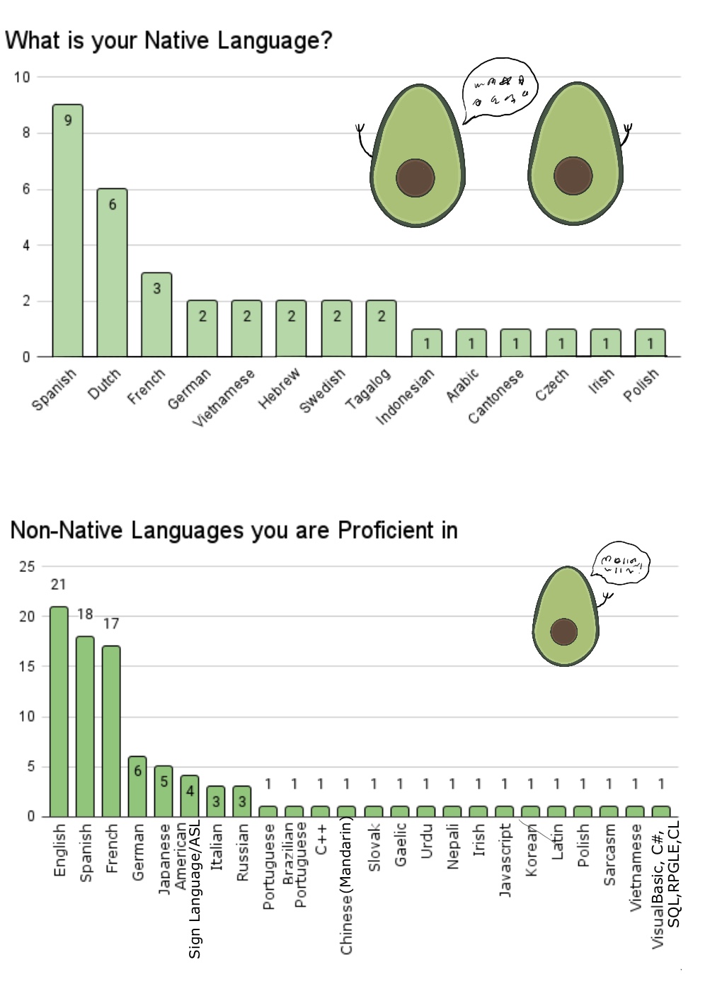 all-language-questions – The Avocado
